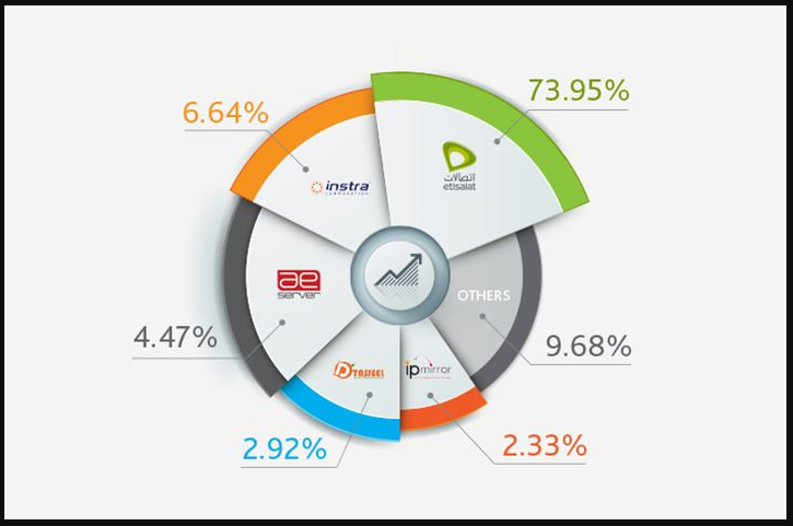 .AE Domain Registrations Hit 200,000 — Domaining.ae